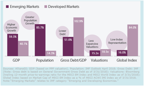 Emerging Market Vs Developed Markets Your Personal Cfo Bourbon